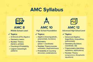 AMC Syllabus Explained (AMC 8, AMC 10, AMC 12 Topics)