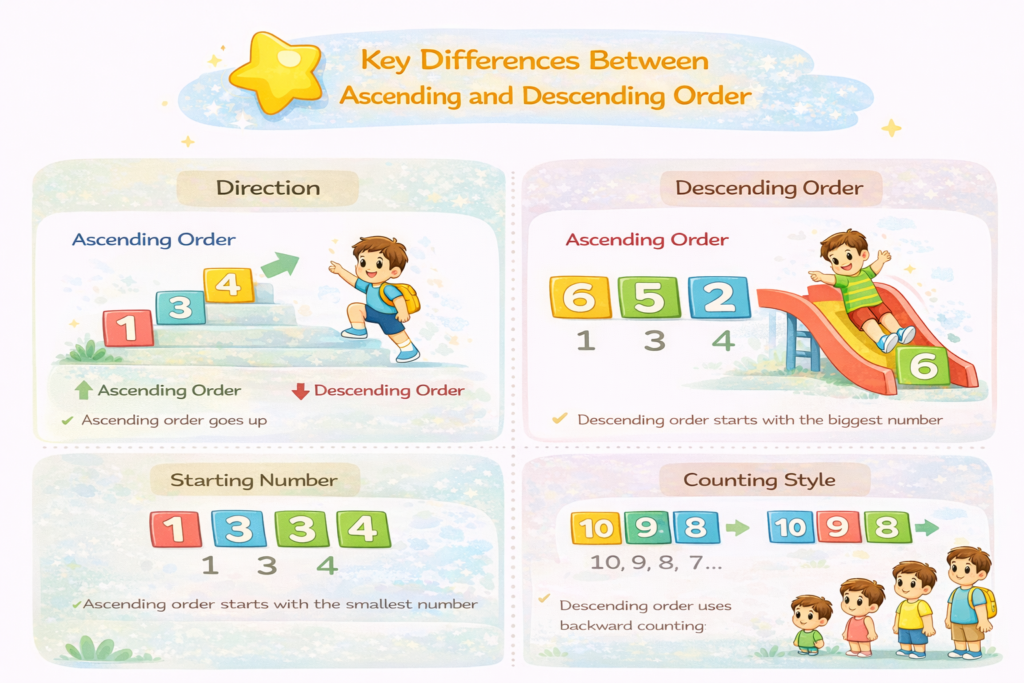 Difference Between Ascending and Descending Order (Class 1)